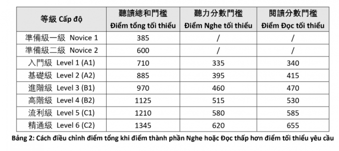 Cách tính điểm thi TOCFL: Hướng dẫn chi tiết từ IEC du học Đài Loan ...